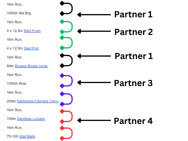 What Is HYROX Relay? The Complete Beginners Guide 2025